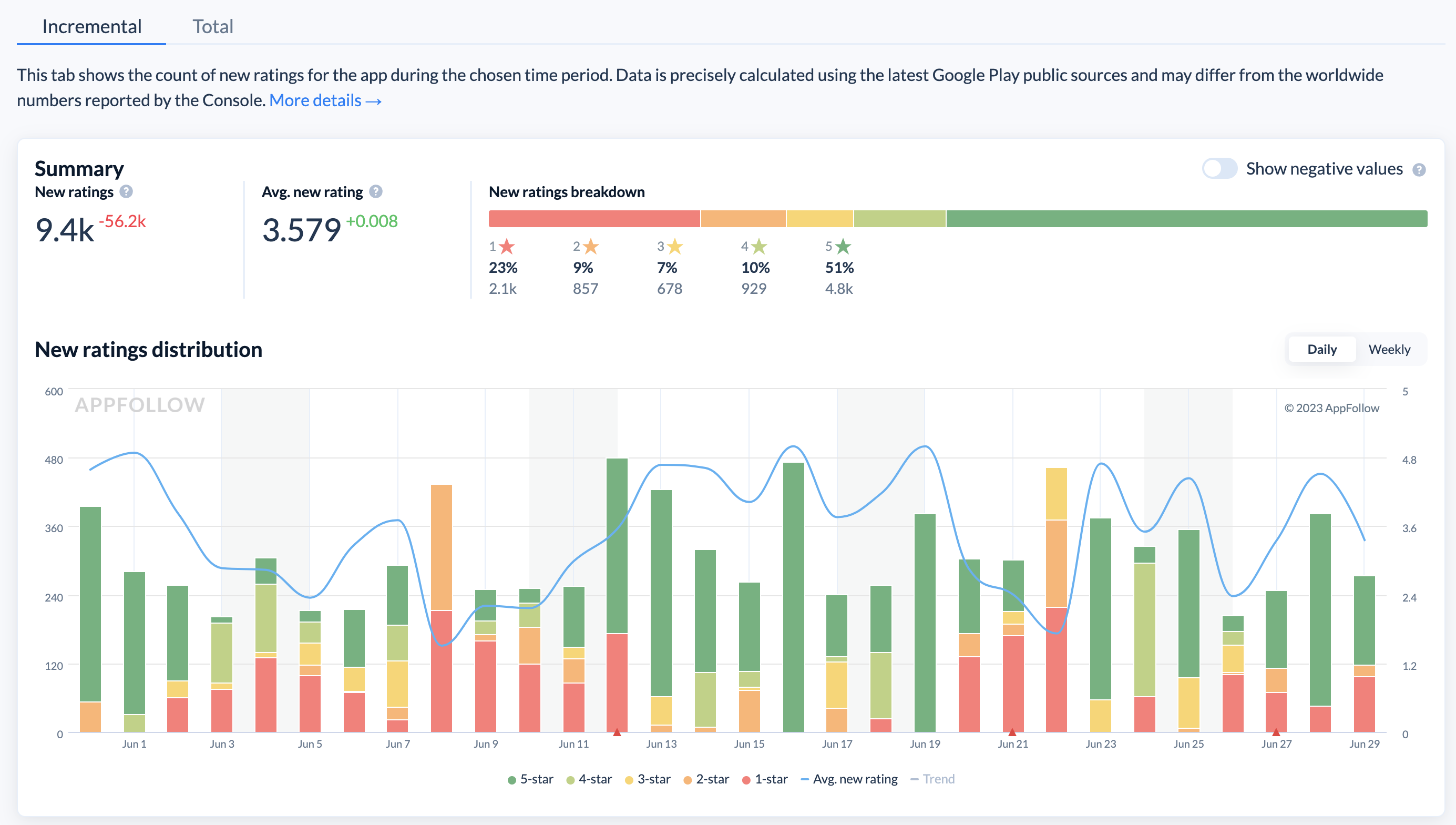 Rating Analysis (Stars) – AppFollow