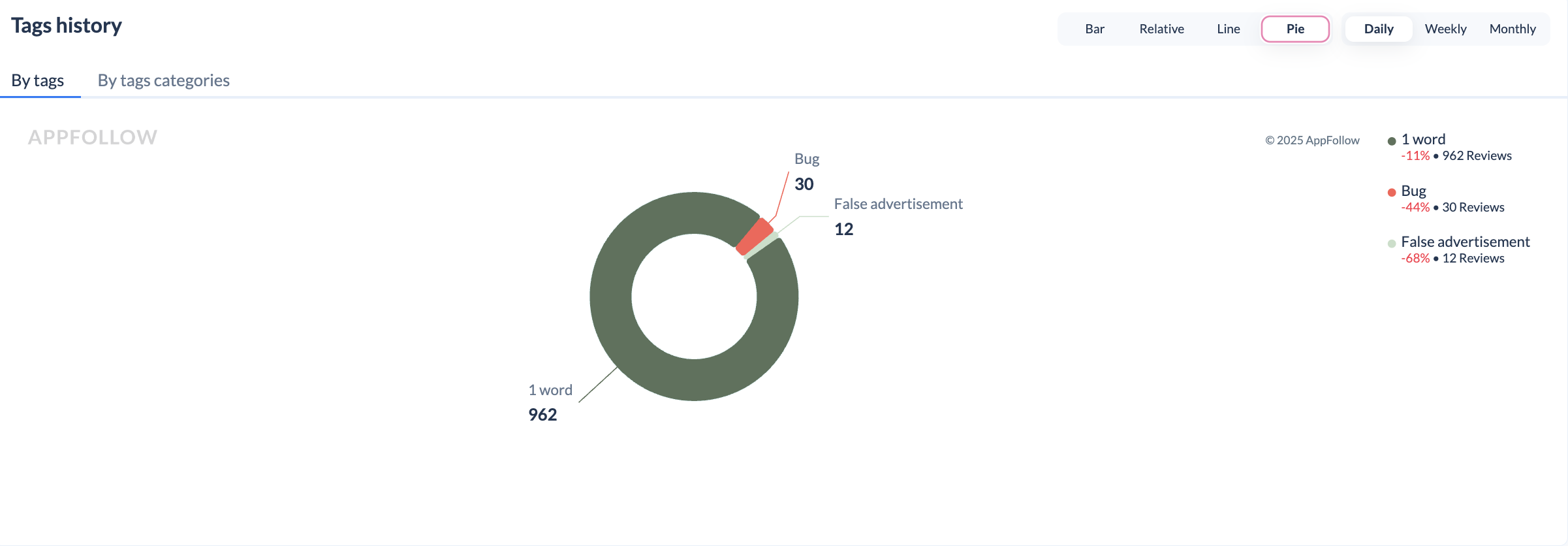 Tags Analysis – AppFollow